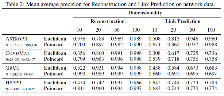 [NeurIPS 2017] Poincaré Embeddings for Learning Hierarchical ...