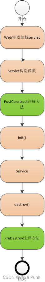 Java spring 注解 @PostConstruct 实战讲解-CSDN博客