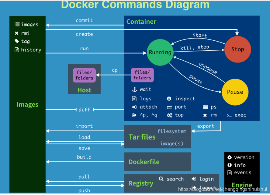 Docker 安装mysql nginx elasticsearch redis RabbitMQ_docker安装mysql、redis、rabbitmq、es、ngix、nacos-CSDN博客