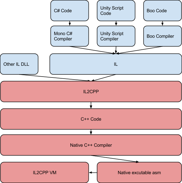 PlayerSetting里面的Scripting Backend模式Mono或者IL2CPP-CSDN博客
