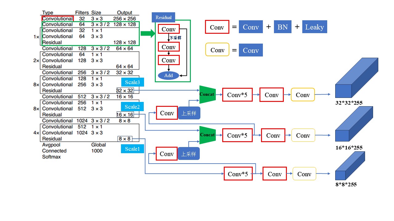 【YOLO系列】 YOLOv3论文思想详解-CSDN博客
