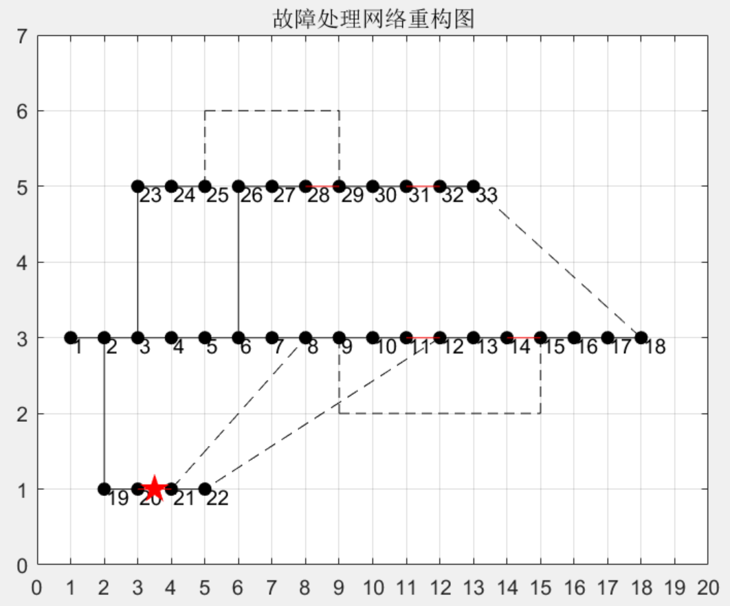 matlab|基于DistFlow潮流的配电网故障重构(输入任意线路)-CSDN博客
