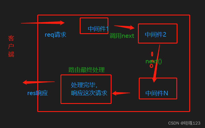 Express中间件next函数在作用 Csdn博客 