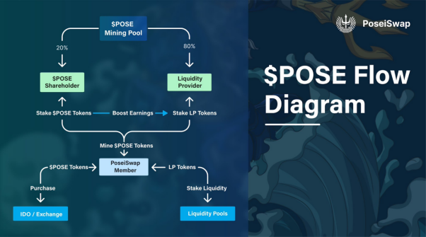 纵览 PoseiSwap 经济体系，如何从宏大的叙事中持续捕获价值？-CSDN博客