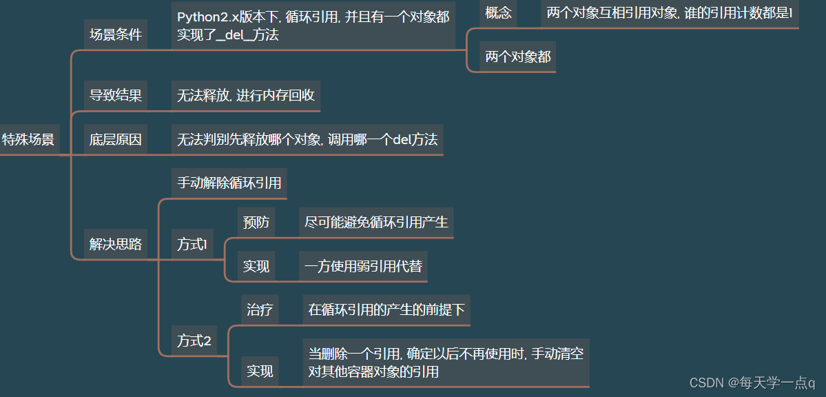 python核心-面向对象-python对象的生命周期，以及周期方法_python监听函数生命周期-CSDN博客