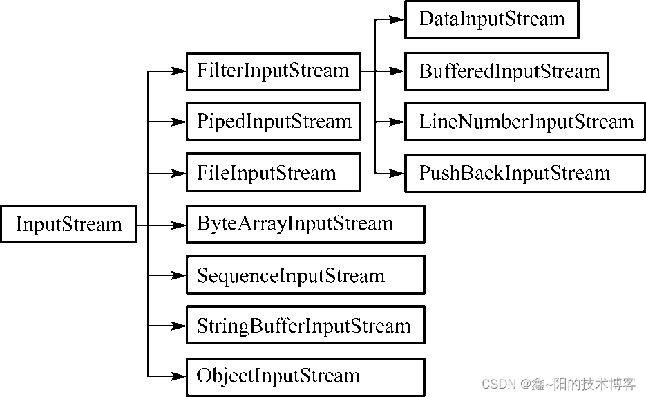 Java IO流详解：分类、使用及文件复制-CSDN博客