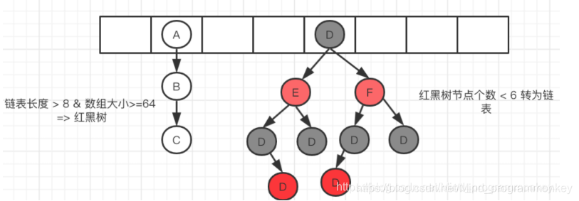 【面试篇】HashMap1.7和HashMap1.8的详细区别对比_hashmap17和18的区别-CSDN博客