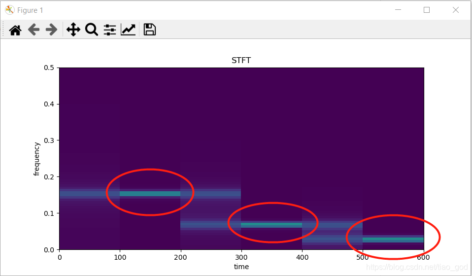 信号各种变换 python实现 DFT,STFT,CWT,DWT_python stft-CSDN博客
