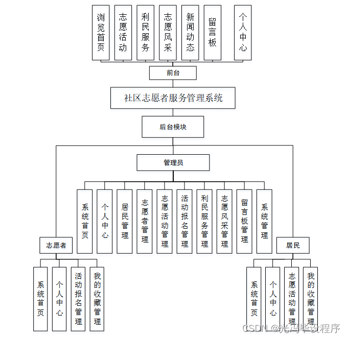 ssm/java/node/python/php社区志愿者服务管理系统【2024年毕设】-CSDN博客