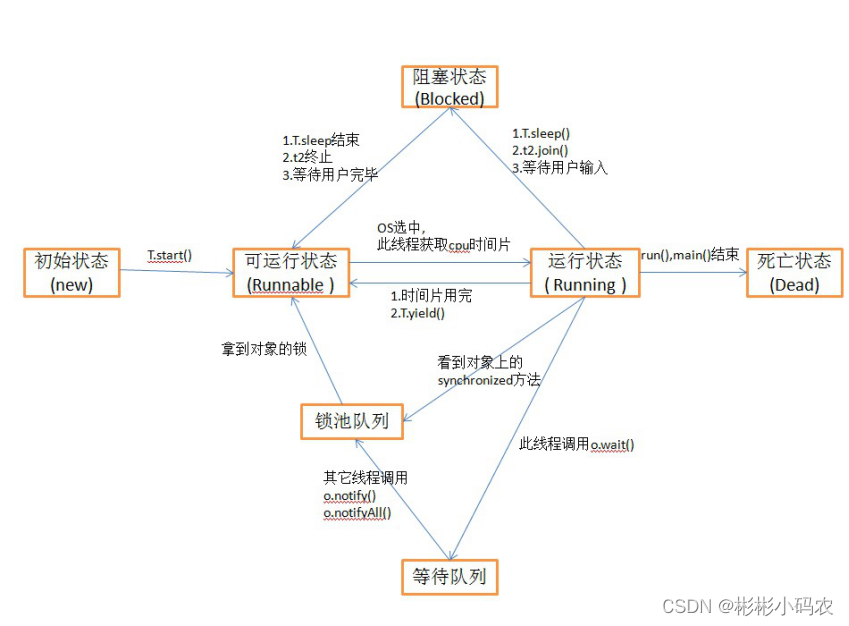 JAVA线程中的sleep()、wait()、yield()、join()作用_java 单线程sleep-CSDN博客
