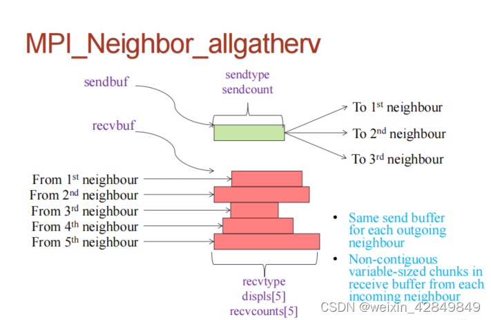 MPI: 虚拟拓扑和近邻通信_虚拟拓扑法-CSDN博客