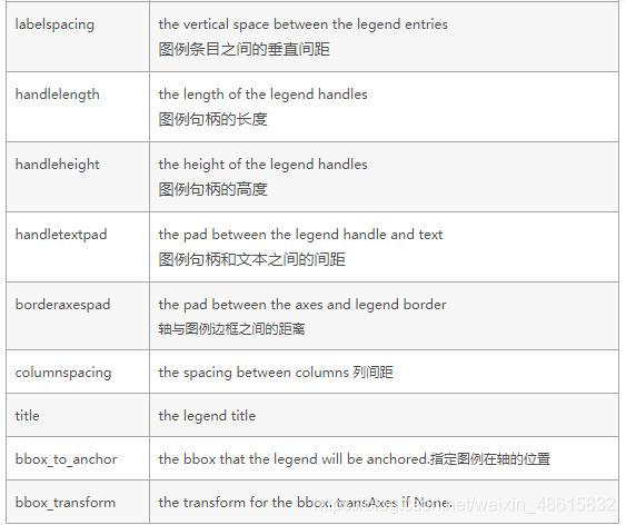 matplotlib命令与格式：图例legend语法及设置_ax1.legend-CSDN博客