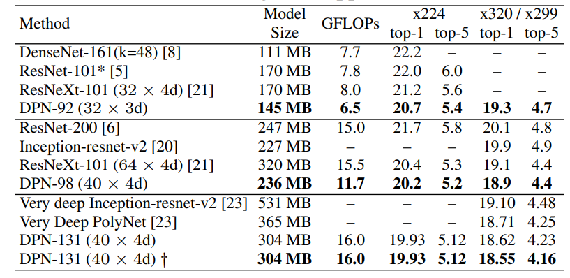 DPN（Dual Path Network）网络结构详解_dual path networks-CSDN博客