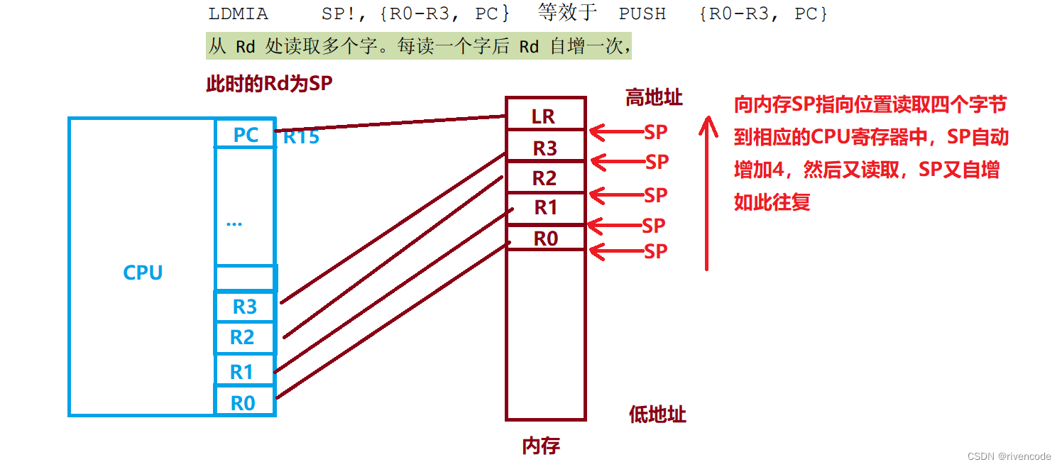 FreeRTOS-ARM架构深入理解_freertos架构-CSDN博客