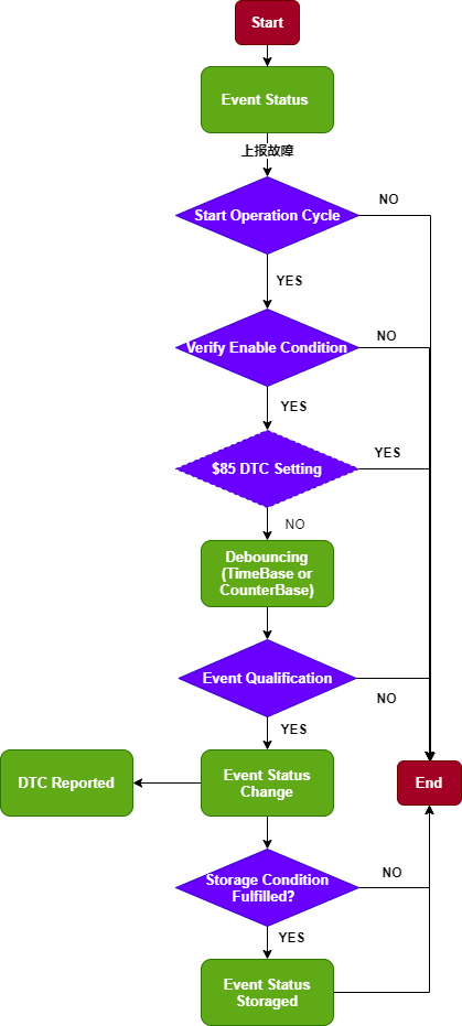 AUTOSAR基础篇之Event_autosar event-CSDN博客