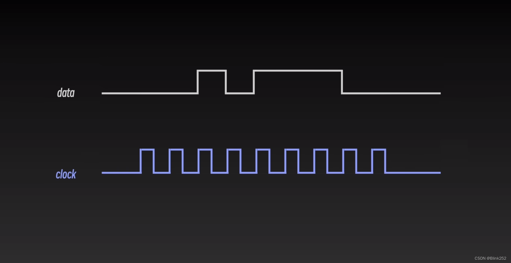 关于UART、I2C、SPI、CAN、LIN的内在联系_can lin spi-CSDN博客