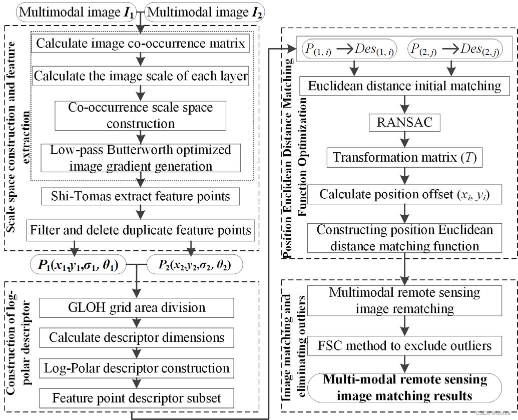 CoFSM基于共现尺度空间的多模态遥感图像匹配方法--论文阅读记录-CSDN博客