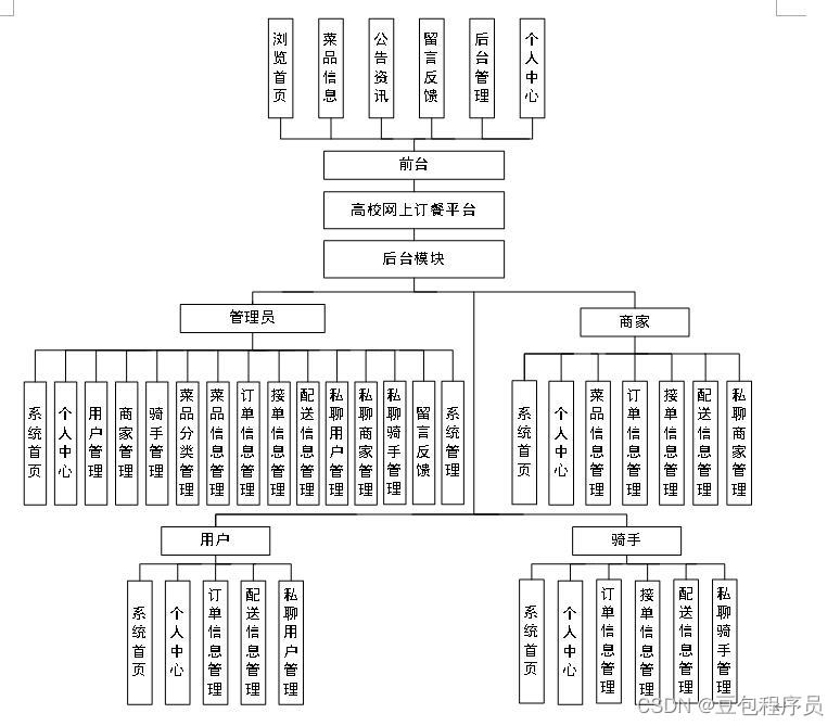 vue-springboot基于Java的高校网上订餐外卖平台的设计与实现带骑手_9x295_基于java的网上订餐管理系统登录模块的测试-CSDN博客