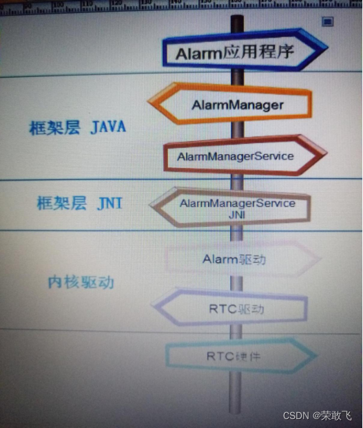 Android Alarm框架层分析_androif alarm-CSDN博客