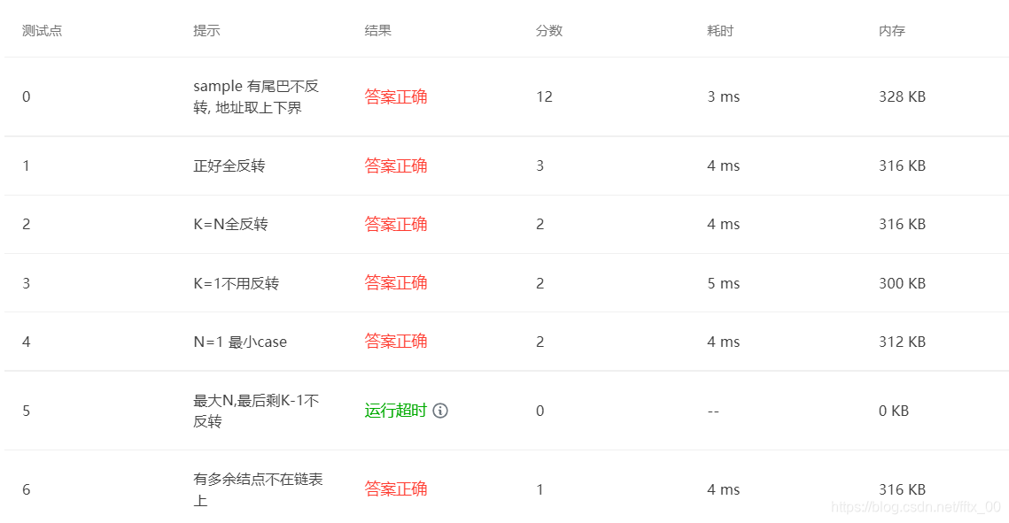 【PTA】Reversing Linked List_pta reversing linked list-CSDN博客