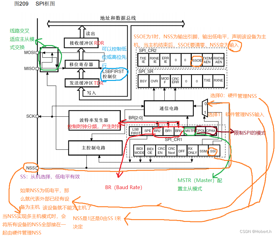 STM32F10x中SPI接口的软件模拟与硬件实现及W25Q64闪存操作-CSDN博客