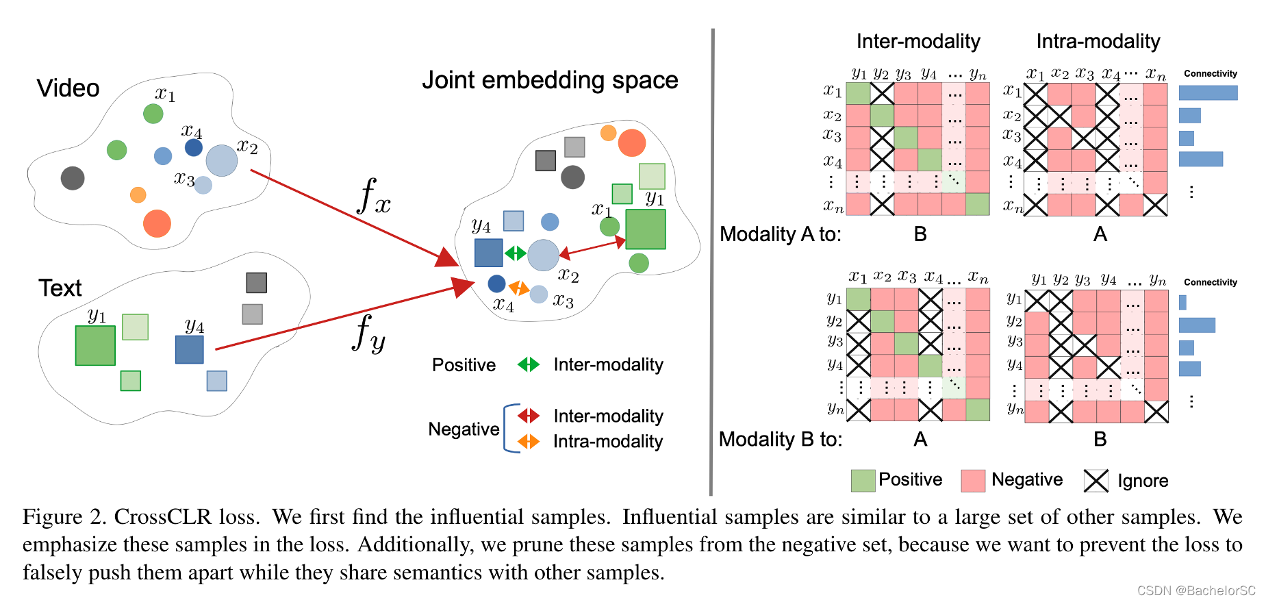 CrossCLR: Cross-modal Contrastive Learning for Multi-modal Video Representations, 2021 ICCV-CSDN博客