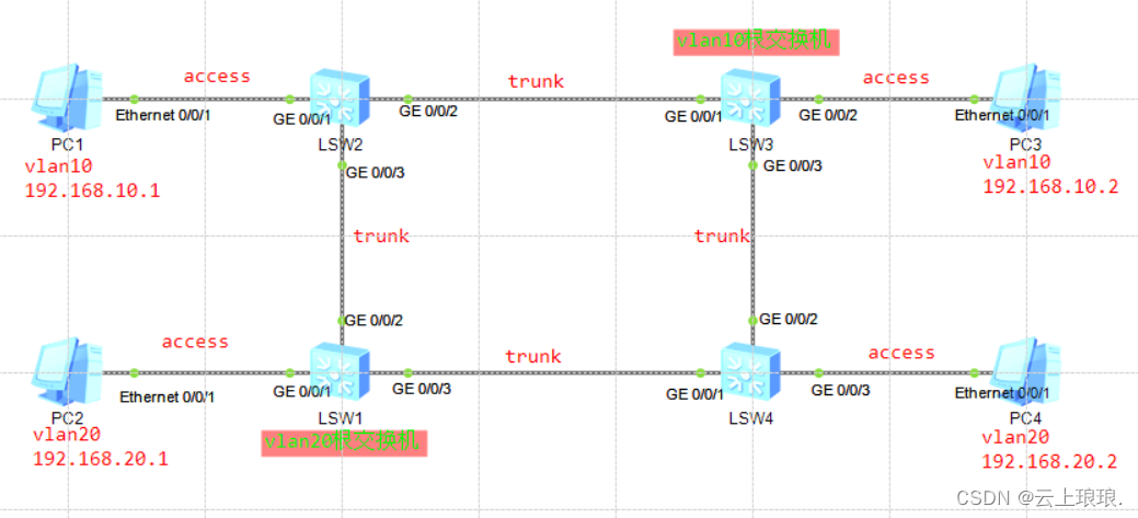 配置MSTP实现VLAN间数据转发：实例与步骤详解-CSDN博客