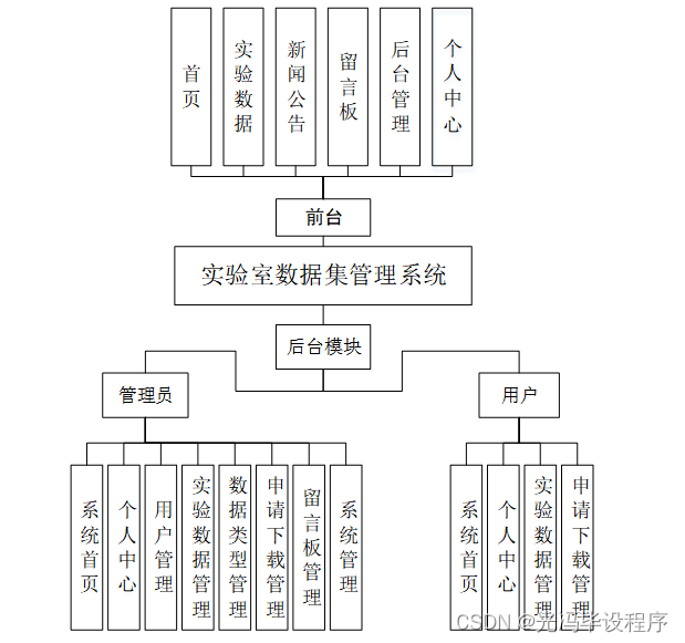 Ssmjavanodepythonphp实验室数据集管理系统【2024年毕设】 Csdn博客