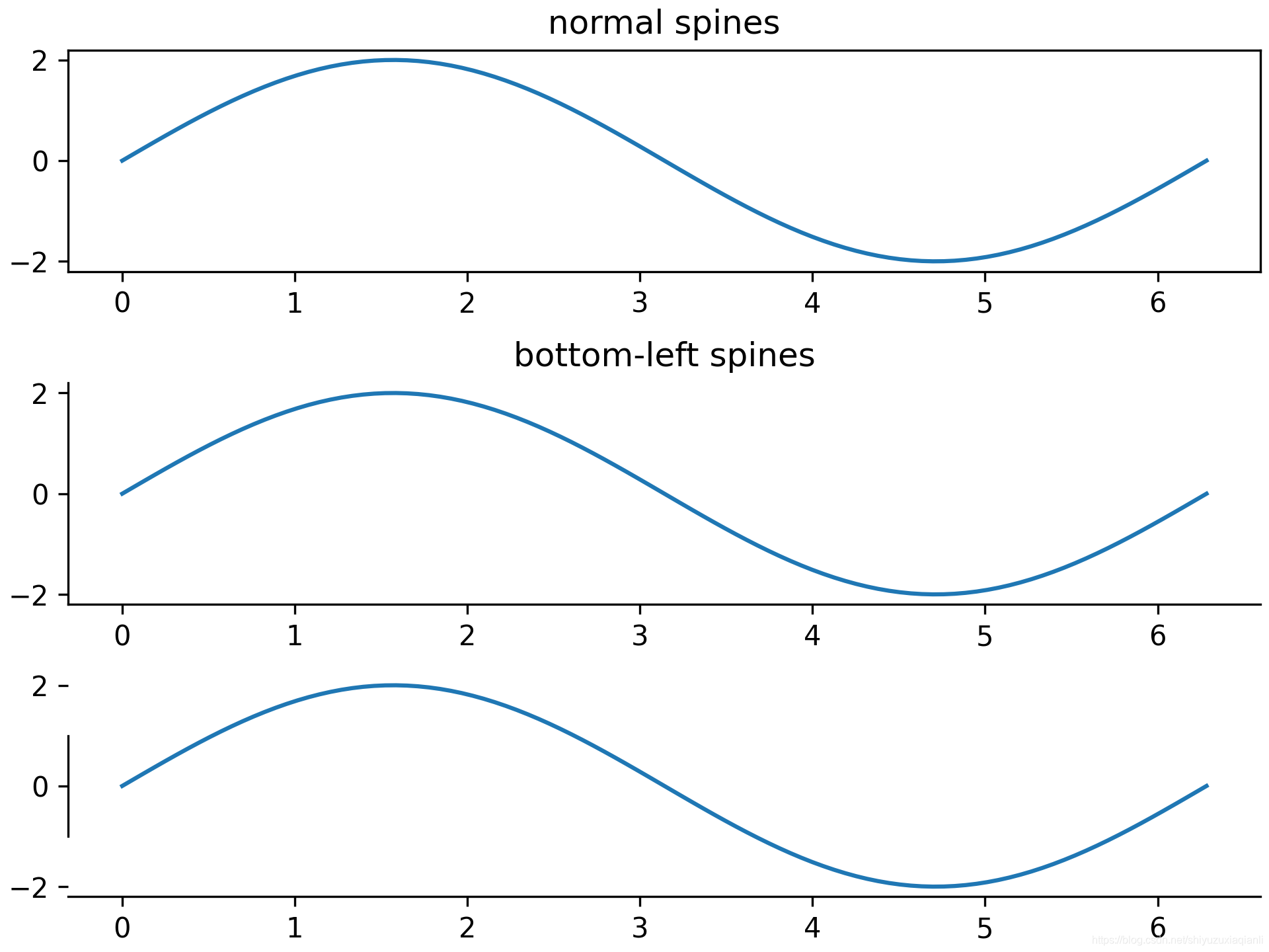 python之matplotlib 3.2.1之spines不显示右侧和顶端的坐标轴_python spines-CSDN博客