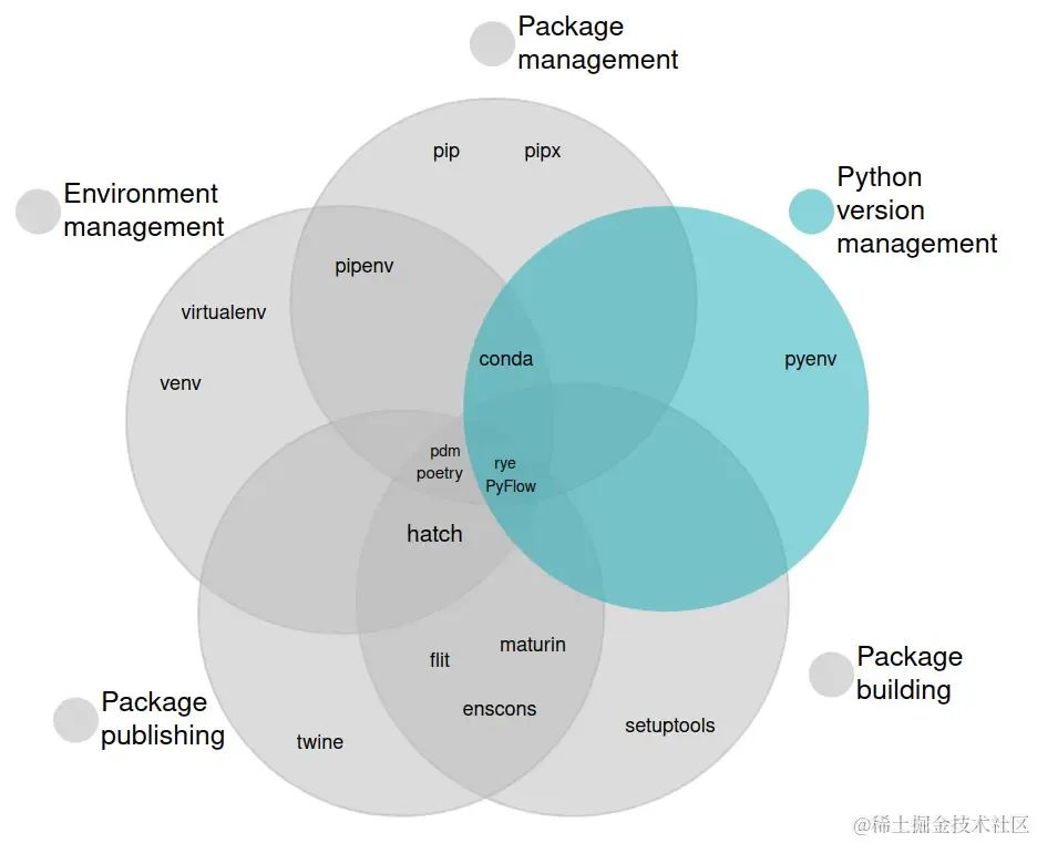 Python 环境管理大比拼：pip、Conda、Pyenv、Rye、Virtualenv、PDM、Poetry 等工具-CSDN博客