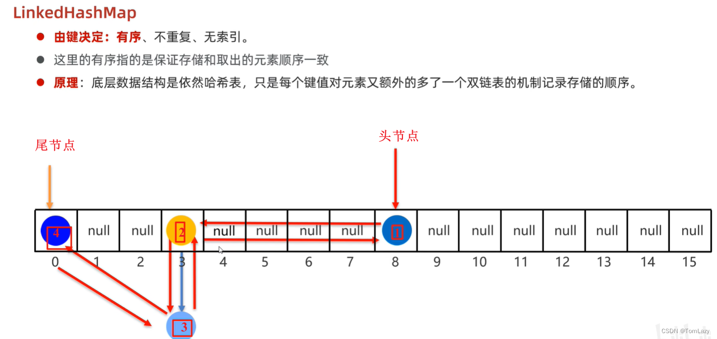 【Java基础 下】 024 -- 集合进阶（双列集合、HashMap、LinkedHashMap、TreeMap、Collections）_java双列集合有哪些-CSDN博客
