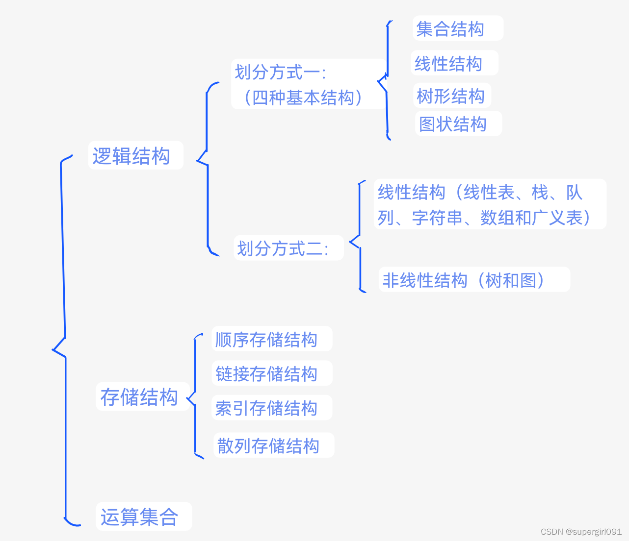 【c语言数据结构与算法基础】引言部分数据结构的概念及内容、时间复杂度和空间复杂度的计算等)数据结构与算法分析c语言描述引言 Csdn博客