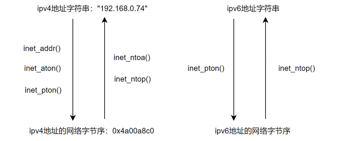 Linux网络编程：IP地址的字符串与网络字节序转换：inet_addr()、inet_aton()、inet_ntoa()、inet_pton()、inet_ntop()_网络字节序列 ...