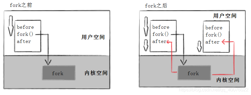 Linux进程控制——进程创建(fork函数)、进程终止(exit和_exit函数)和进程等待(wait和waitpid方法)_fork exit-CSDN博客