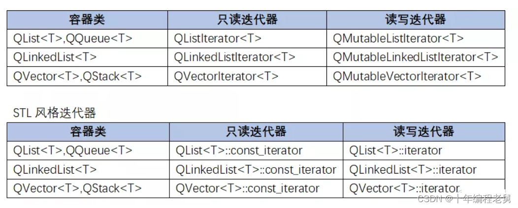 Qt容器详解_qt 容器-CSDN博客