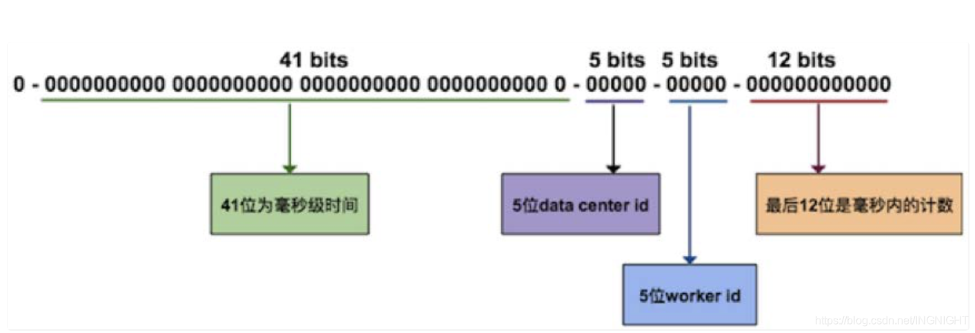 Twitter的分布式自增ID算法snowflake_twitter x-client-transaction-id-CSDN博客