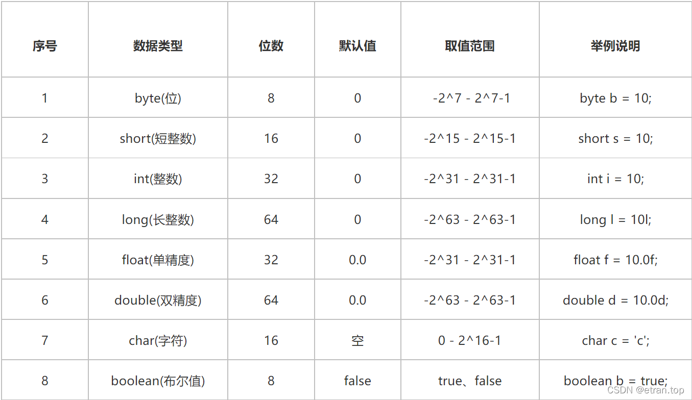 Java基础 2、数据类型finalstaticstatic Final String 定义数据库字符类型 Csdn博客
