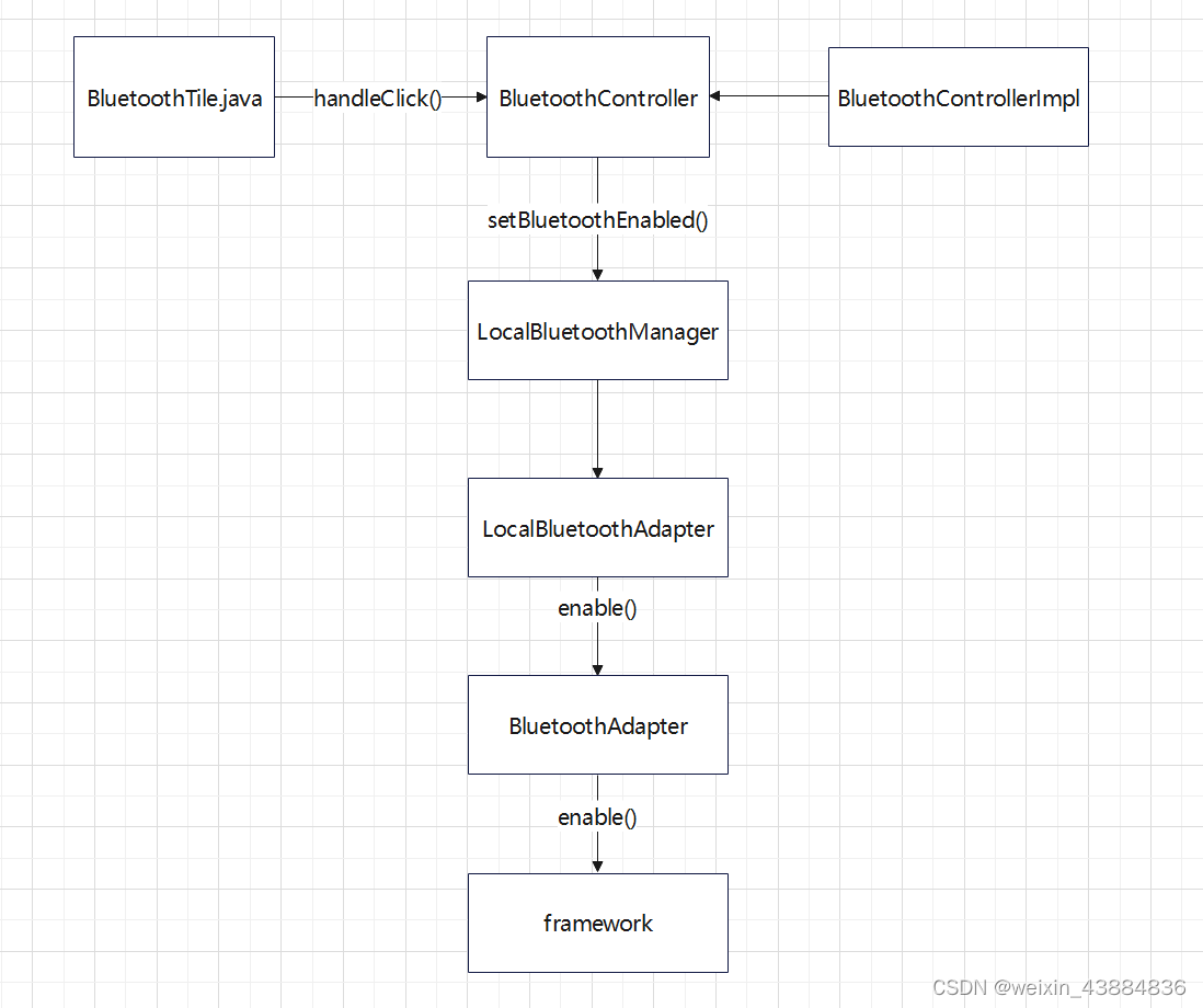 Android 12 蓝牙_android12 bluetoothgattservice-CSDN博客