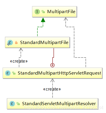 SpringMVC基础知识_创建一个自定义的multipartresolver,继承standardservletmultipa-CSDN博客