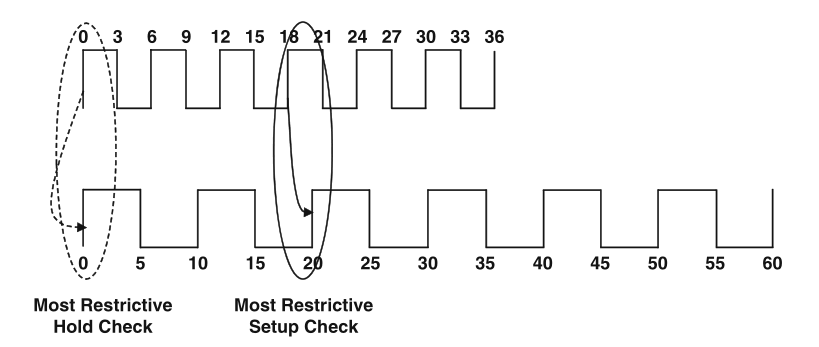 Setup Time 、Hold Time、Setup check、Hold check，同步异步 及违例修复-CSDN博客