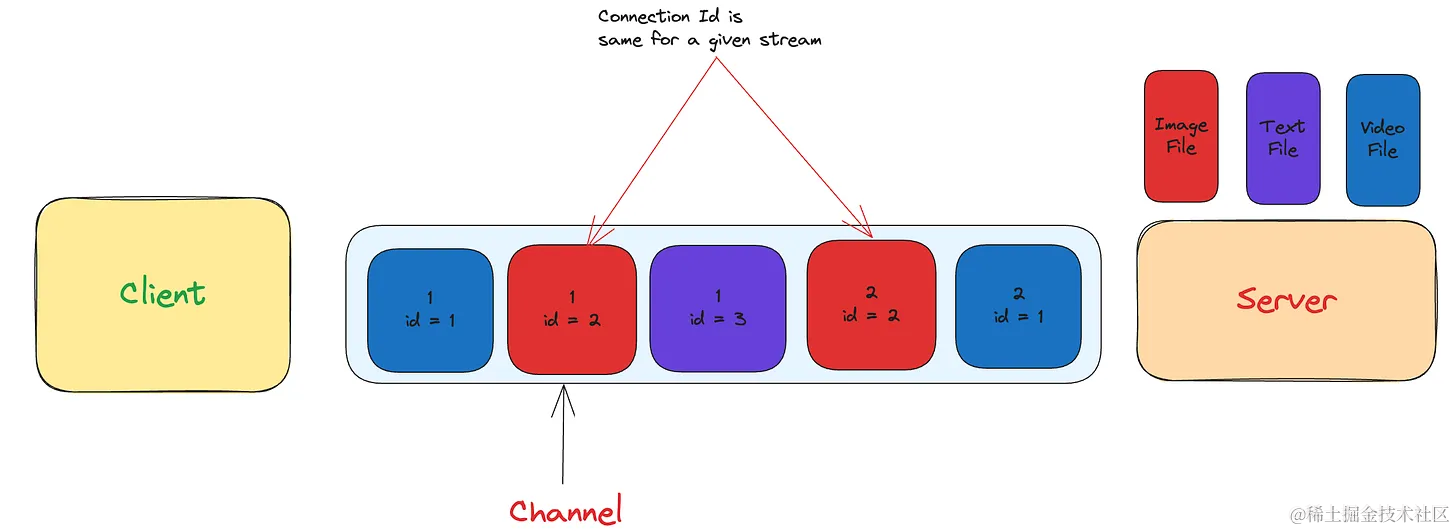 QUIC 和 TCP: 深入解析为什么 QUIC 更胜一筹_quic协议与tcp协议对比-CSDN博客