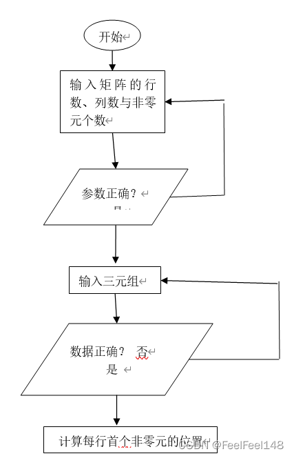 数据结构课程设计:稀疏矩阵运算器稀疏矩阵运算器数据结构课程设计 Csdn博客