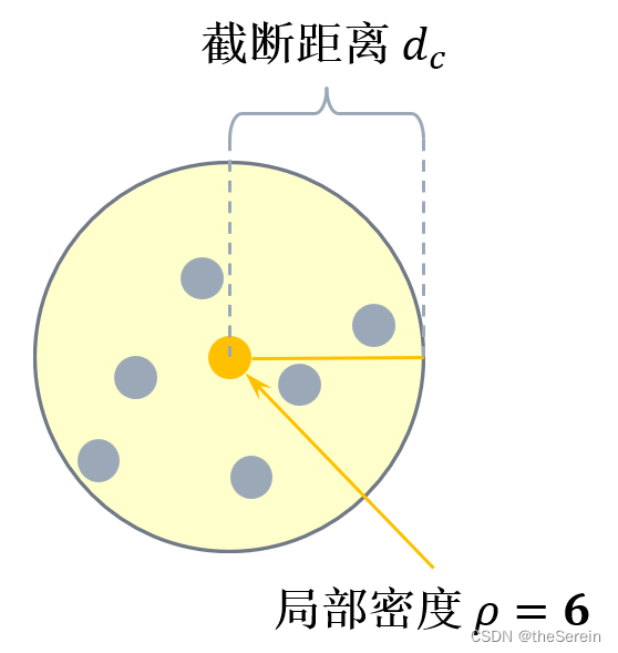 【论文解读】Clustering by fast search and find of density peaks. 2014. Science.-CSDN博客