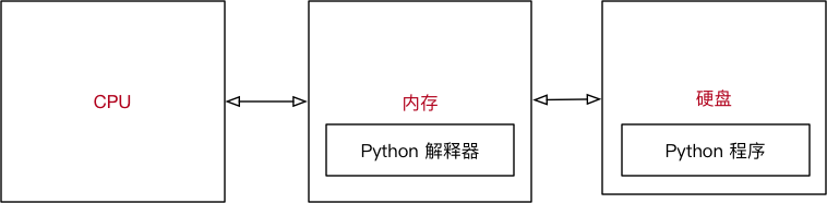 Python程序执行原理（科普）简述python程序的执行原理 Csdn博客 7720