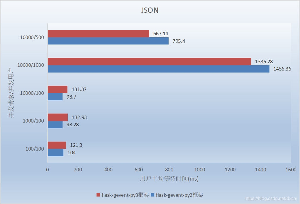 python flask tornado fastapi sanic框架性能研究_sanic fastapi-CSDN博客