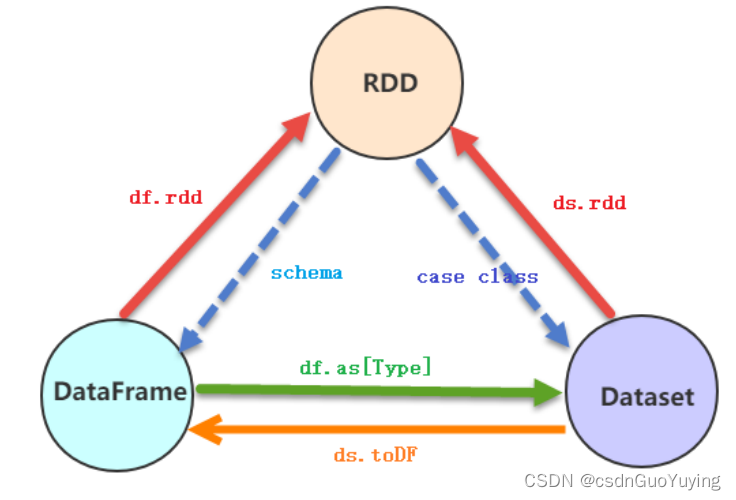 【Spark分布式内存计算框架——Spark SQL】9. Dataset（下）RDD、DF与DS转换与面试题_spark 数据结构有dataset-CSDN博客