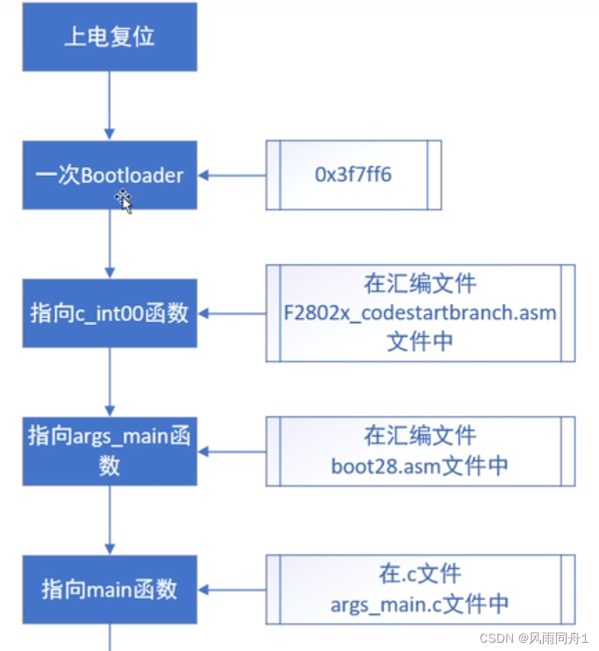 【DSP程序升级】程序升级/OTA/BootLoader开发_dsp bootloader-CSDN博客
