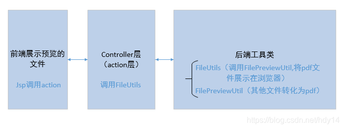 Java 文件预览(支持wordexcelpdf图片格式)java Ridl Csdn博客