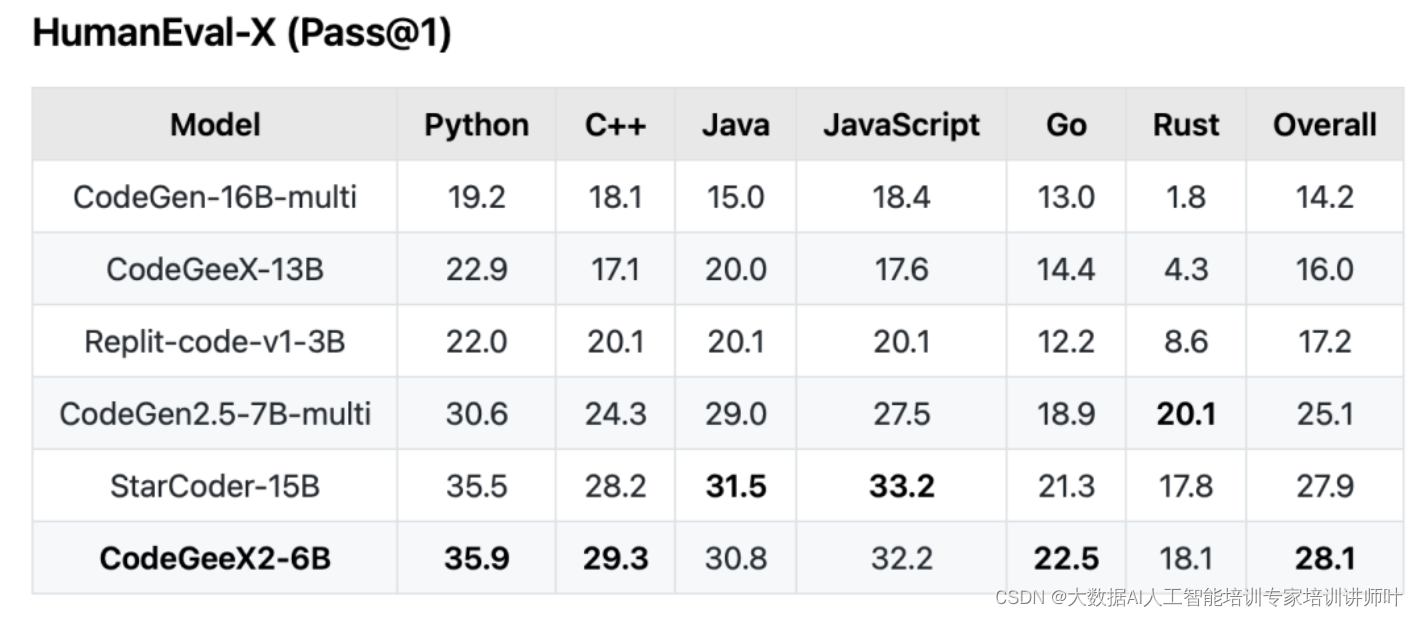 AI 人工智能【发布】代码模型 CodeGeeX2-6B 开源，最低6GB显存，性能优于StarCoder_codegeex6b-CSDN博客