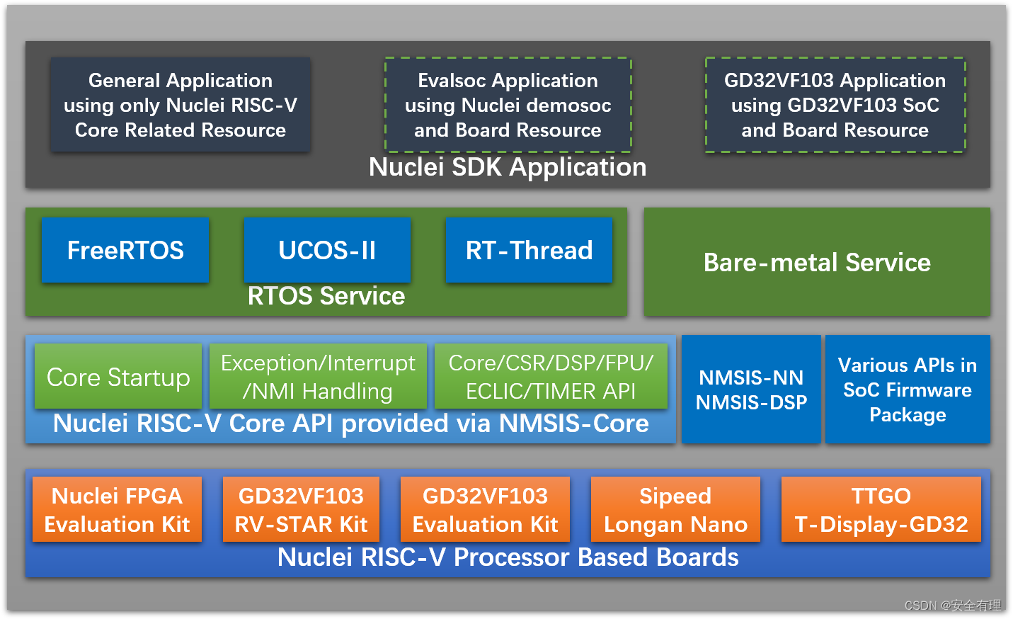 Nuclei SDK快速入门指南-CSDN博客